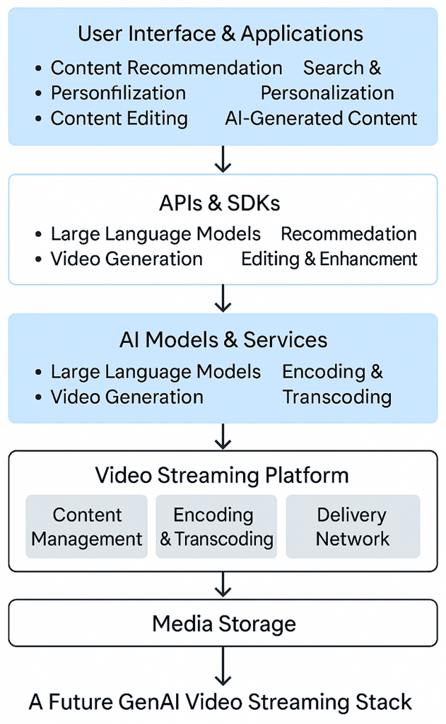 Streaming Reinvented: How GenAI and LLMs Are Powering the Next Video ...