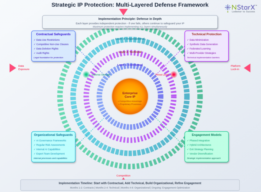 Protecting Enterprise IP from Model Provider Overreach: A Strategic ...