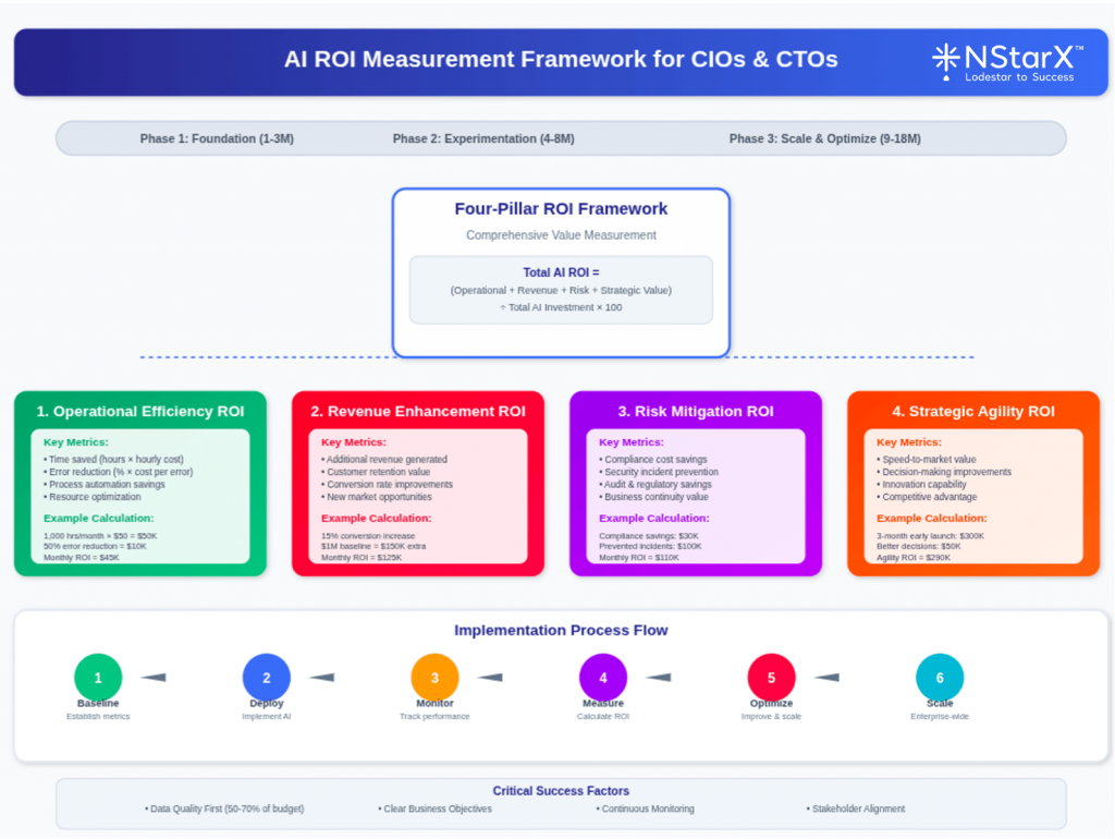 Beyond the AI Hype: A CIO's Guide to Measuring Real ROI in an Era of ...