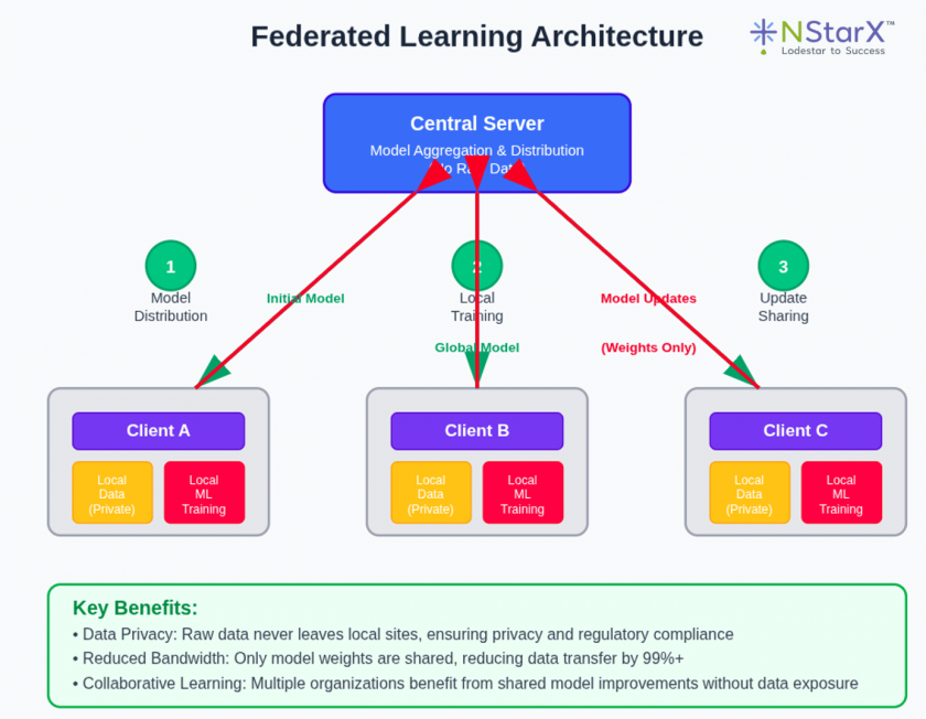 Why and When Enterprises Should Consider Federated Learning: A ...