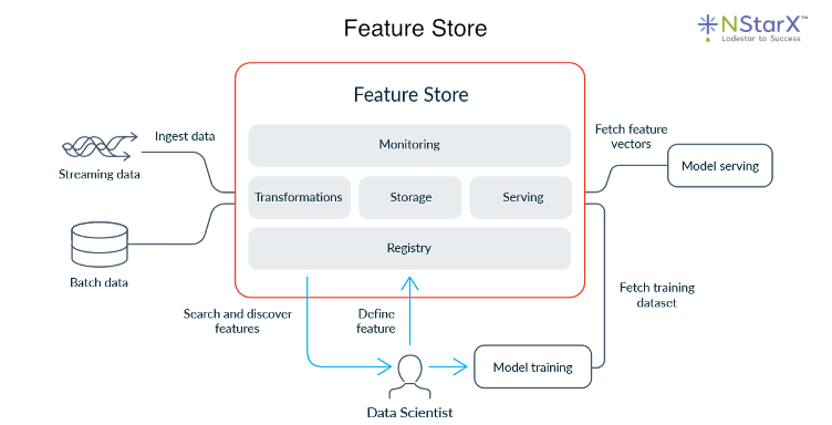 Where Should Data Live? Balancing Query Speed and AI-Readiness - NStarX ...